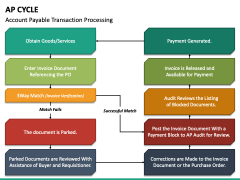 AP Cycle PowerPoint and Google Slides Template - PPT Slides