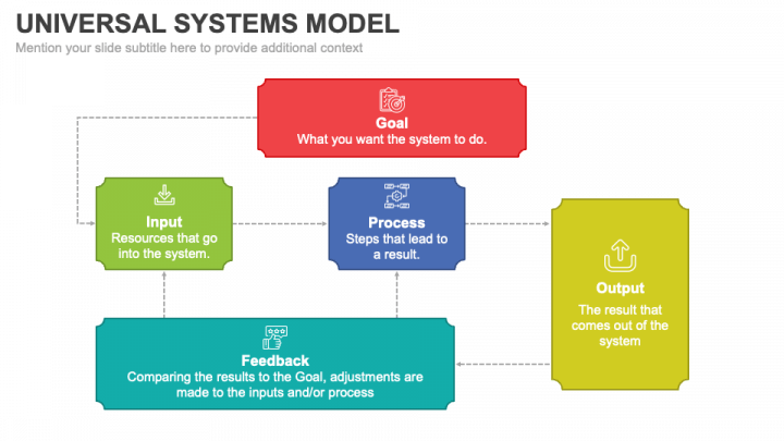 Universal Systems Model PowerPoint and Google Slides Template - PPT Slides