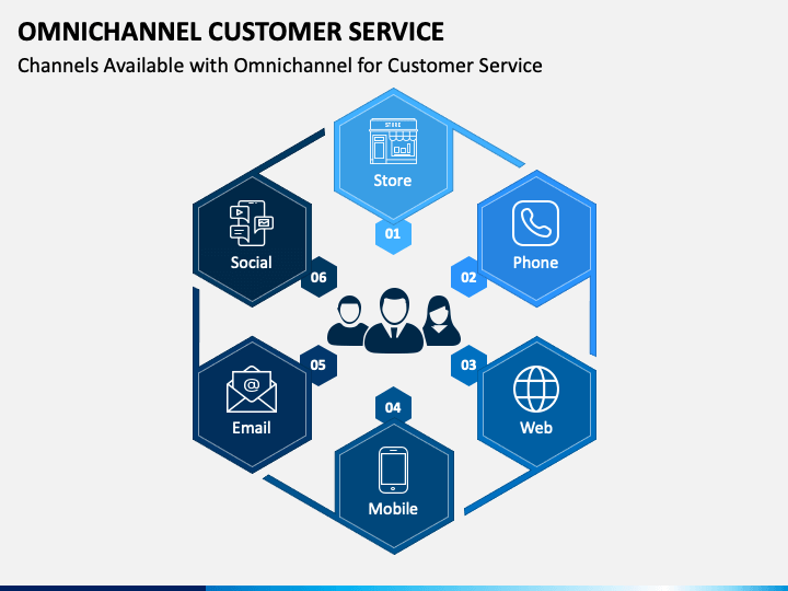 Omnichannel Customer Service PowerPoint and Google Slides Template ...