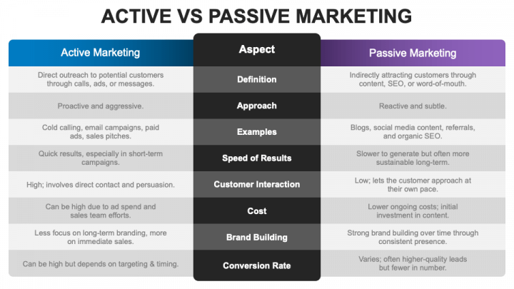 Active Vs Passive Marketing PowerPoint and Google Slides Template - PPT Slides