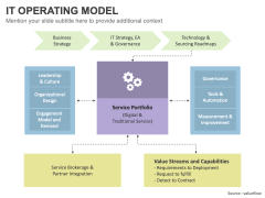 IT Operating Model PowerPoint and Google Slides Template - PPT Slides
