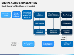 Digital Audio Broadcasting PowerPoint and Google Slides Template - PPT ...