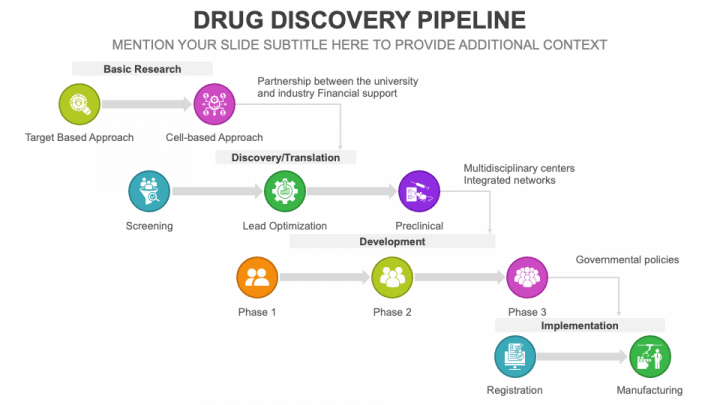 Drug Discovery Pipeline PowerPoint and Google Slides Template - PPT Slides