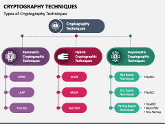 Cryptography Techniques PowerPoint and Google Slides Template - PPT Slides