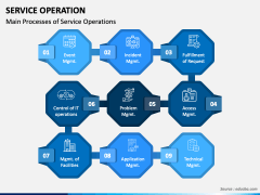 Service Operation PowerPoint and Google Slides Template - PPT Slides