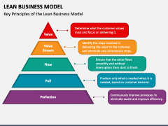 Lean Business Model PowerPoint and Google Slides Template - PPT Slides