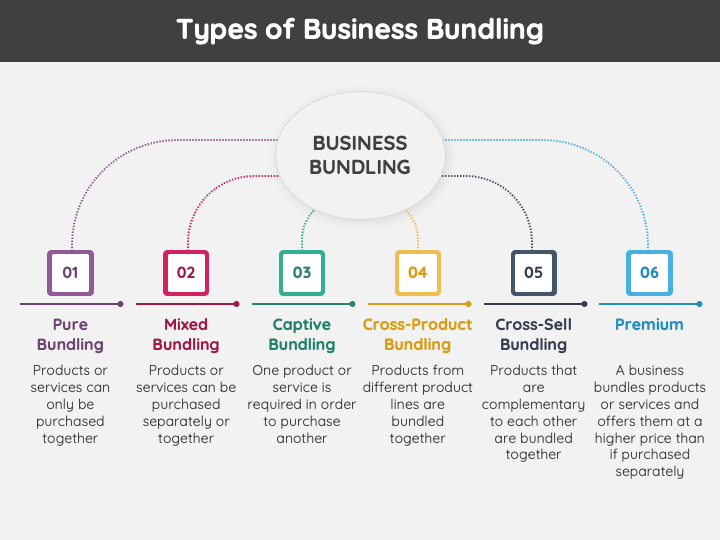 Bundling Business Model PowerPoint and Google Slides Template - PPT Slides