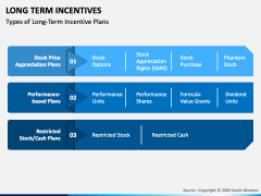 Long Term Incentives PowerPoint and Google Slides Template - PPT Slides