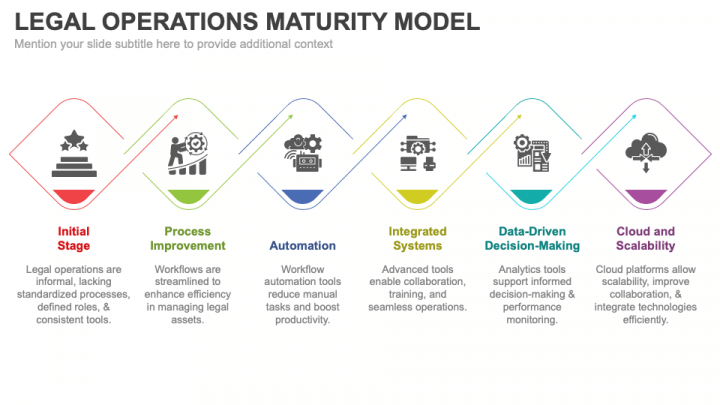 Legal Operations Maturity Model PowerPoint and Google Slides Template - PPT Slides