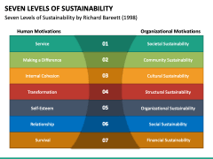 Seven Levels of Sustainability PowerPoint and Google Slides Template ...