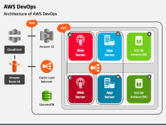 AWS DevOps PowerPoint and Google Slides Template - PPT Slides