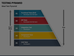 Testing Pyramid PowerPoint and Google Slides Template - PPT Slides
