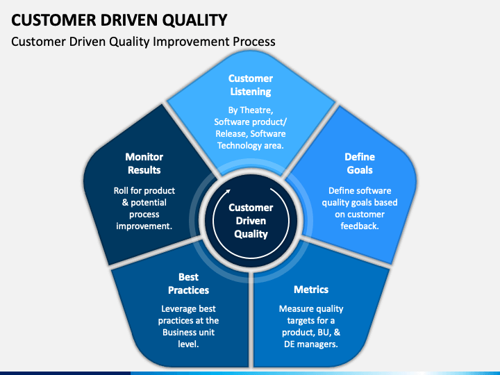 Customer Driven Quality PowerPoint and Google Slides Template - PPT Slides