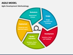 Agile Model PowerPoint and Google Slides Template - PPT Slides
