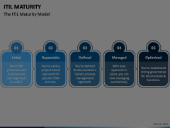 ITIL Maturity PowerPoint and Google Slides Template - PPT Slides