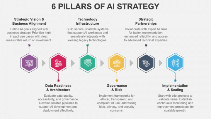 6 Pillars of AI Strategy PowerPoint and Google Slides Template - PPT Slides