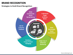 Brand Recognition PowerPoint and Google Slides Template - PPT Slides