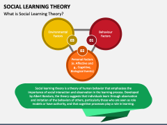 Social Learning Theory PowerPoint and Google Slides Template - PPT Slides