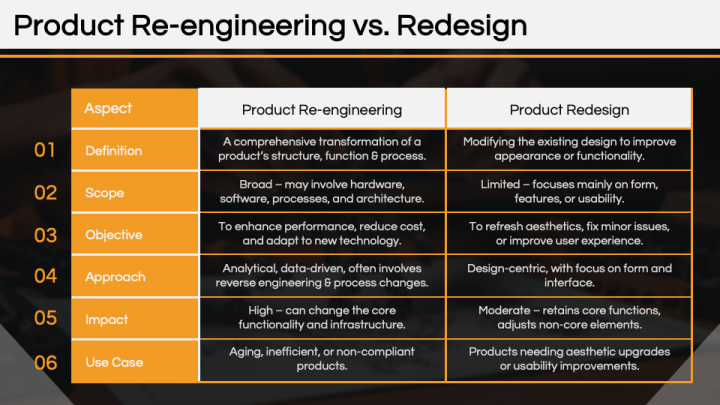 Product Re-Engineering PowerPoint and Google Slides Template - PPT Slides