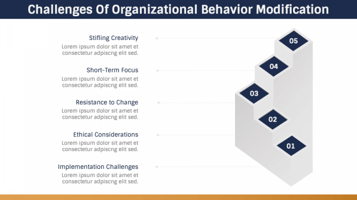 Organizational Behavior Modification PowerPoint and Google Slides Template - PPT Slides