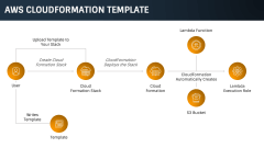 AWS Cloudformation PowerPoint and Google Slides Template - PPT Slides