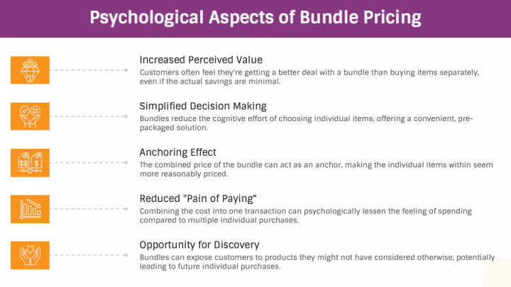 Bundle Pricing PowerPoint and Google Slides Template - PPT Slides