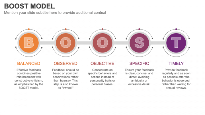 BOOST Model PowerPoint and Google Slides Template - PPT Slides