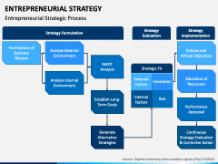 Entrepreneurial Strategy PowerPoint and Google Slides Template - PPT Slides