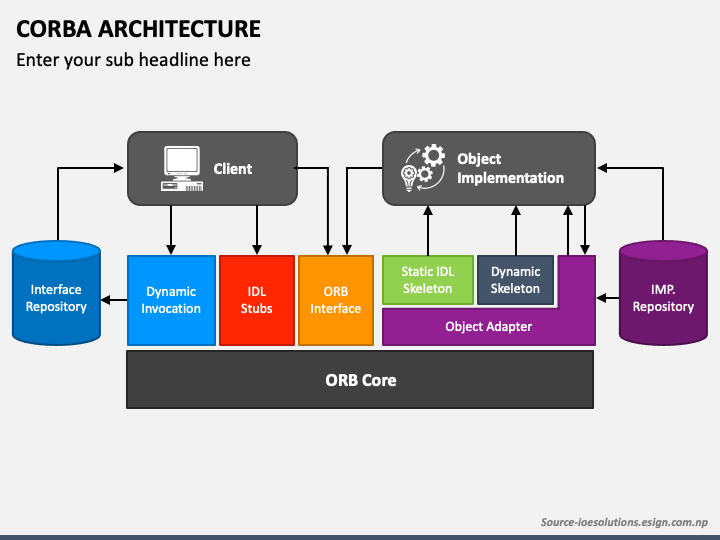 CORBA Architecture PowerPoint and Google Slides Template - PPT Slides
