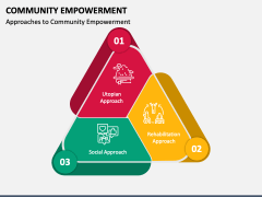 Community Empowerment PowerPoint and Google Slides Template - PPT Slides