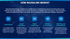 Neuralink Project PowerPoint and Google Slides Template - PPT Slides