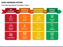 Early Warning System PowerPoint and Google Slides Template - PPT Slides