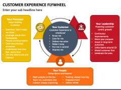 Customer Experience Flywheel PowerPoint and Google Slides Template ...