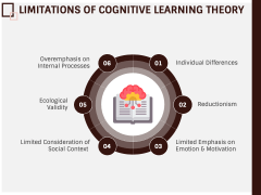 Cognitive Learning Theory PowerPoint and Google Slides Template - PPT Slides