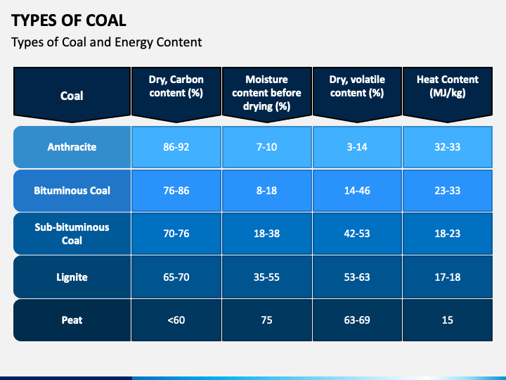 Types of Coal PowerPoint and Google Slides Template - PPT Slides