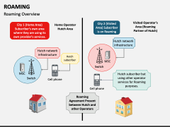 Roaming PowerPoint and Google Slides Template - PPT Slides