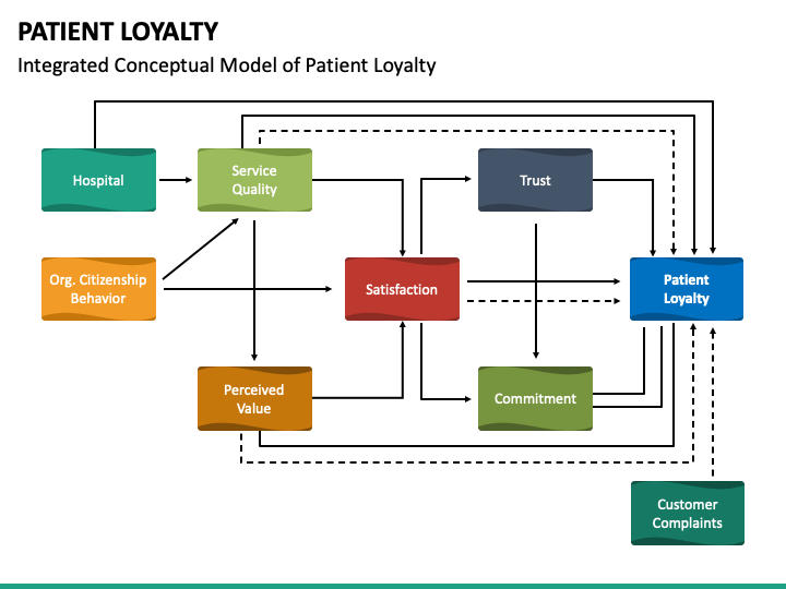 Patient Loyalty PowerPoint and Google Slides Template - PPT Slides
