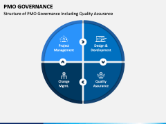 PMO Governance PowerPoint and Google Slides Template - PPT Slides