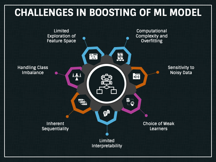 Boosting ML Model PowerPoint and Google Slides Template - PPT Slides