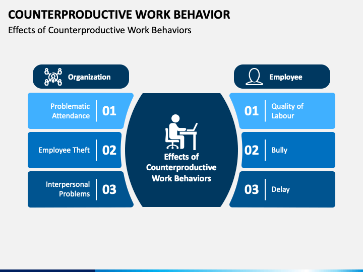Counterproductive Work Behavior PowerPoint and Google Slides Template ...