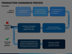 Transaction Chargeback Process PowerPoint and Google Slides Template ...