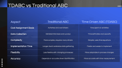 Time-Driven Activity Based Costing ((TDABC)) PowerPoint and Google ...