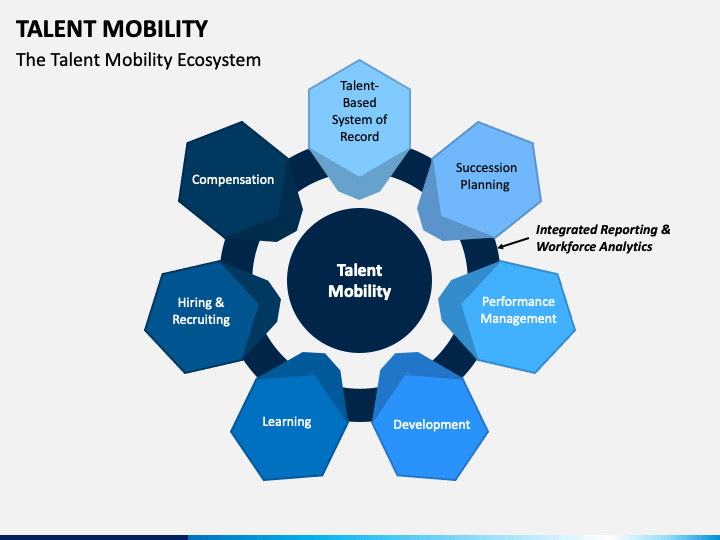 Talent Mobility PowerPoint and Google Slides Template - PPT Slides