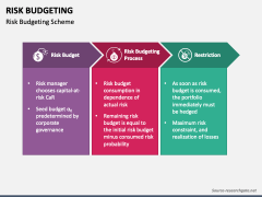 Risk Budgeting PowerPoint and Google Slides Template - PPT Slides