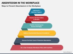 Absenteeism in the Workplace PowerPoint and Google Slides Template ...