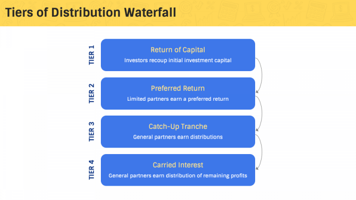 Distribution Waterfall PowerPoint and Google Slides Template - PPT Slides