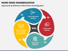 Word Sense Disambiguation PowerPoint and Google Slides Template - PPT Slides