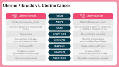 Uterine Fibroid PowerPoint and Google Slides Template - PPT Slides
