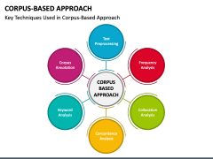 Corpus-Based Approach PowerPoint and Google Slides Template - PPT Slides