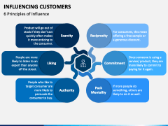 Influencing Customers PowerPoint and Google Slides Template - PPT Slides
